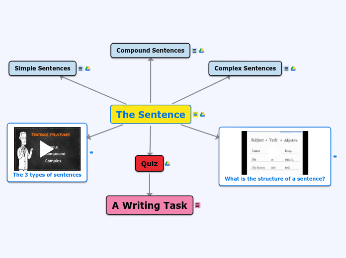 The Sentence - Mind Map