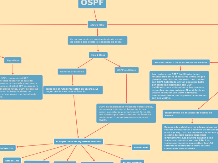 OSPF - Mind Map