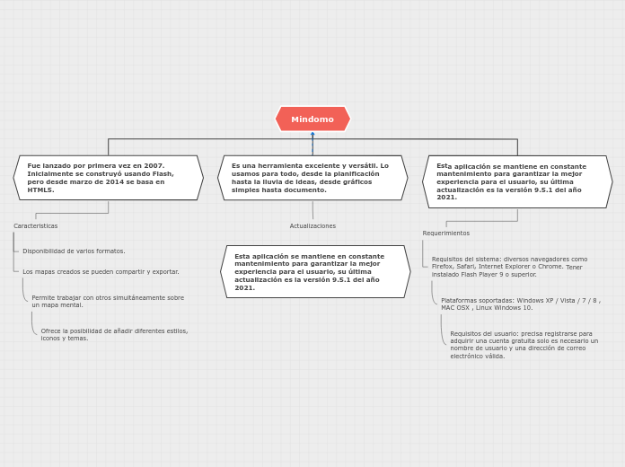Mindomo - Mind Map