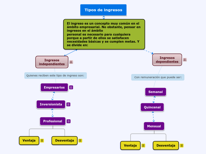 Tipos de ingresos - Mind Map