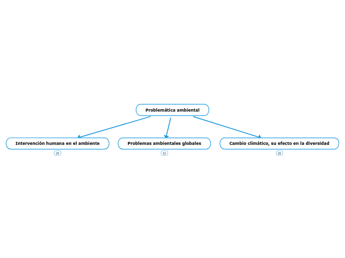 Problemática ambiental - Mind Map