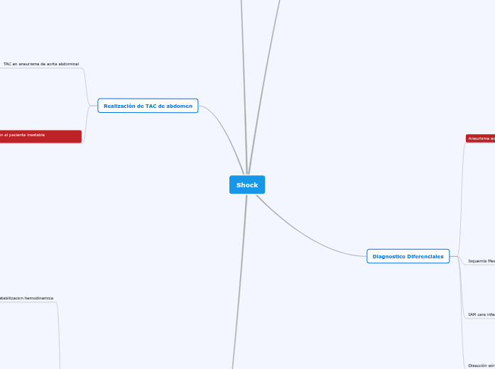 Shock - Mind Map