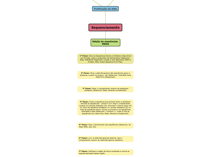 Sequenciamento - Mind Map