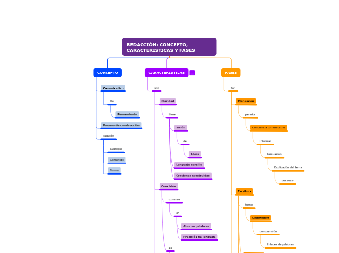 REDACCION - Mind Map