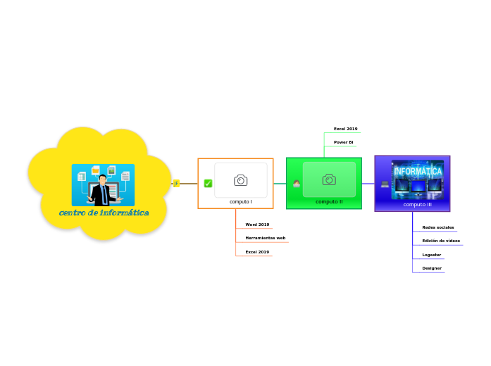 centro de informática - Mind Map