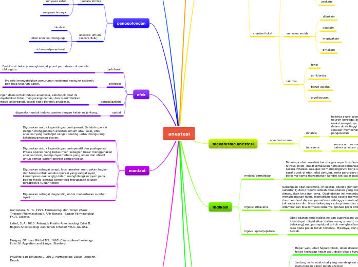 anestesi - Mind Map