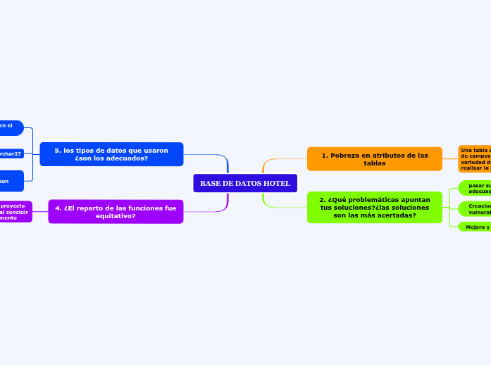 BASE DE DATOS HOTEL - Mind Map