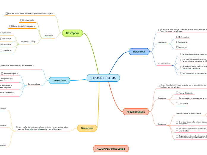 TIPOS DE TEXTOS - Mind Map
