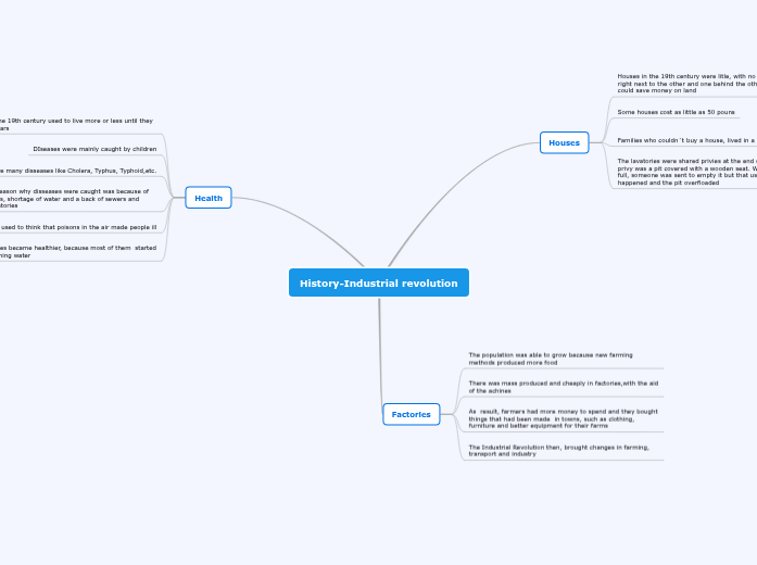 History-Industrial revolution - Mind Map