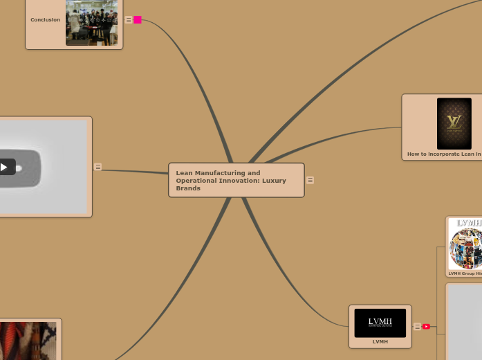 Lean Manufacturing and Operational Innovat...- Mind Map
