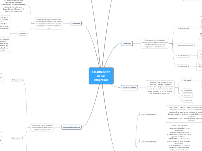 Clasificación de las empresas - Mind Map