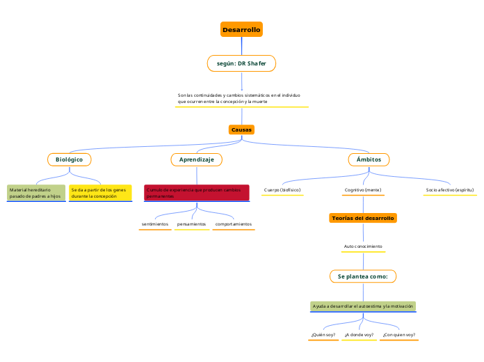 Desarrollo - Mind Map