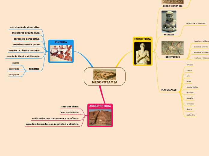 MESOPOTAMIA - Mind Map