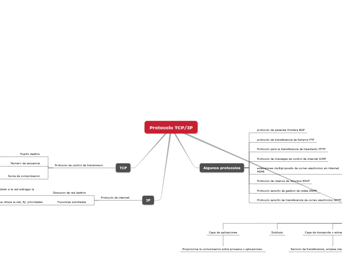 mapa conceptual protocolo TCP/IP - Mind Map