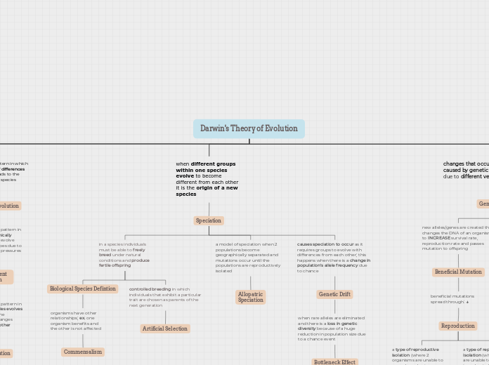 Darwin's Theory of Evolution - Mind Map
