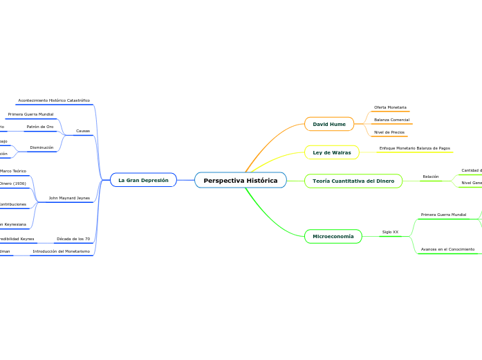 Perspectiva Histórica - Mind Map