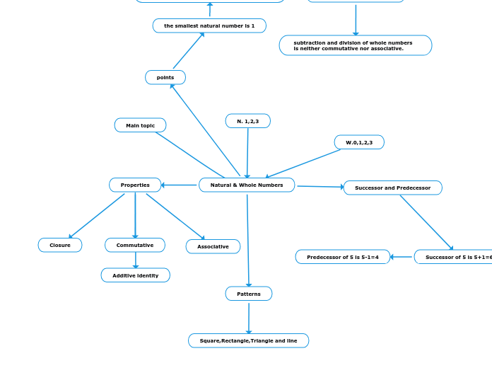 Natural & Whole Numbers - Mind Map