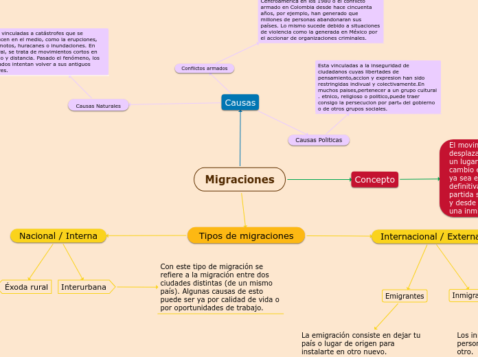 Migraciones - Mind Map