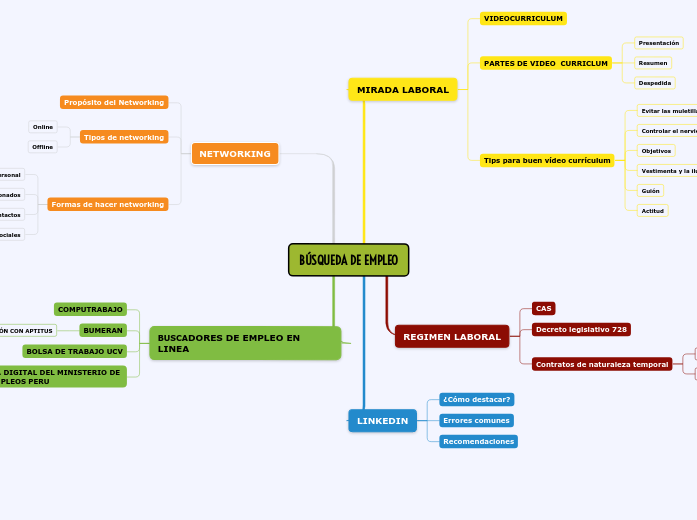 BÚsqueda De Empleo Mind Map