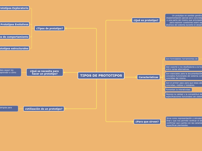 TIPOS DE PROTOTIPOS - Mind Map
