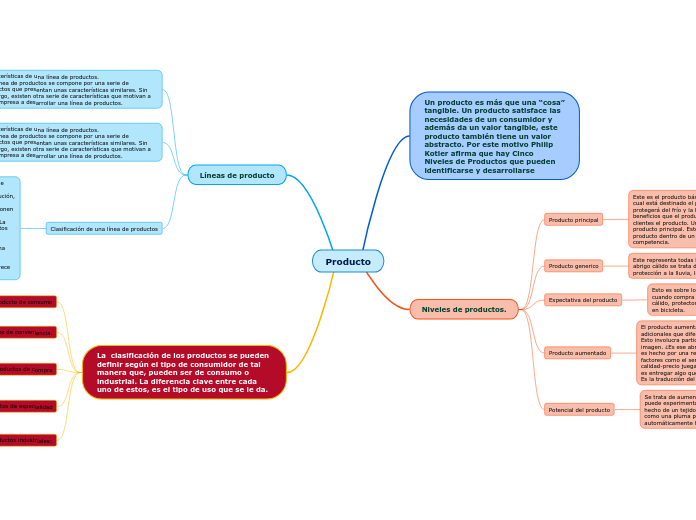 Producto - Mind Map