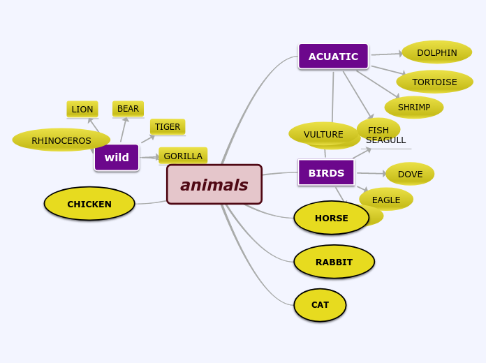 animals - Mind Map