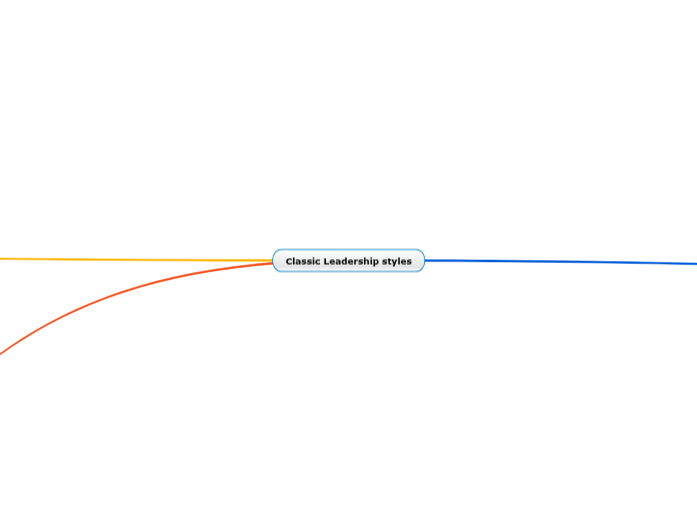 Classic Leadership styles - Mind Map