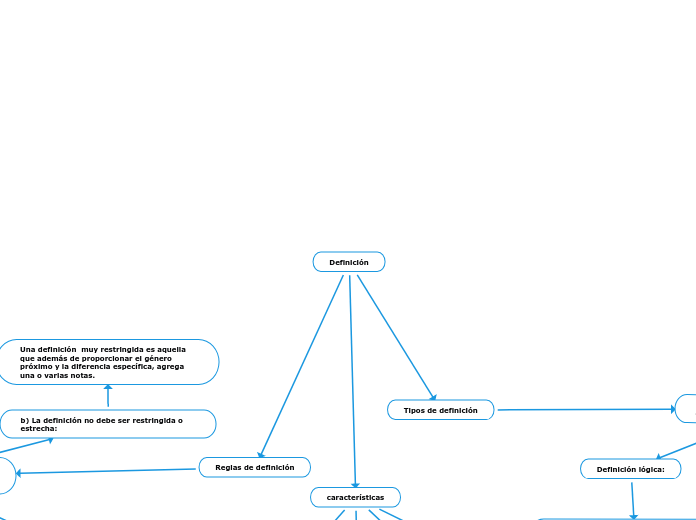Definición - Mind Map