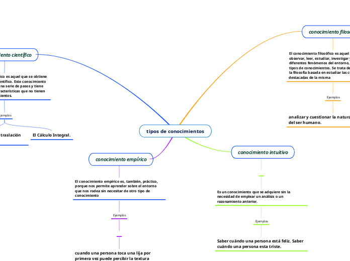 tipos de conocimientos - Mind Map