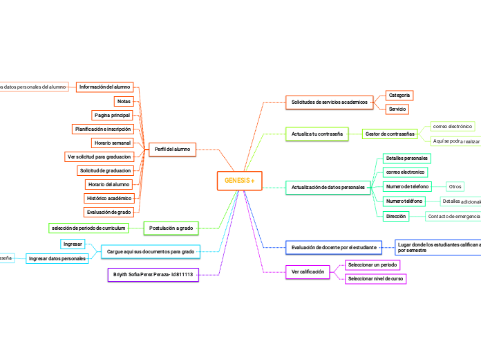 GENESIS + - Mind Map