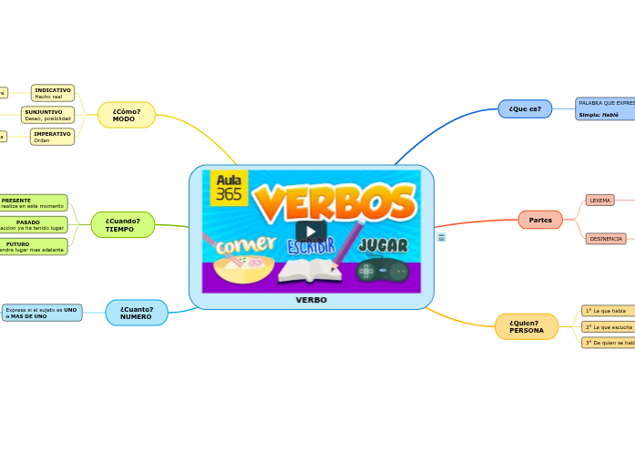 VERBO - Mind Map
