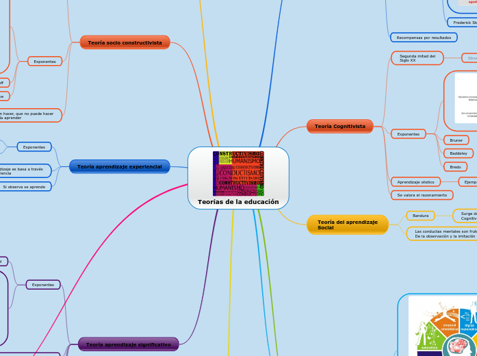 Preparing for an Interview - Mind Map
