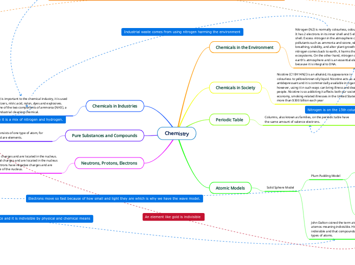 Chemistry - Mind Map