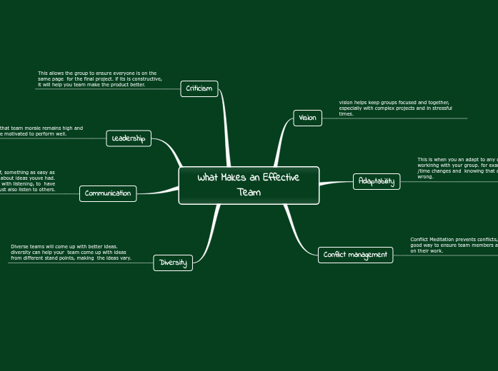 What Makes an Effective Team - Mind Map