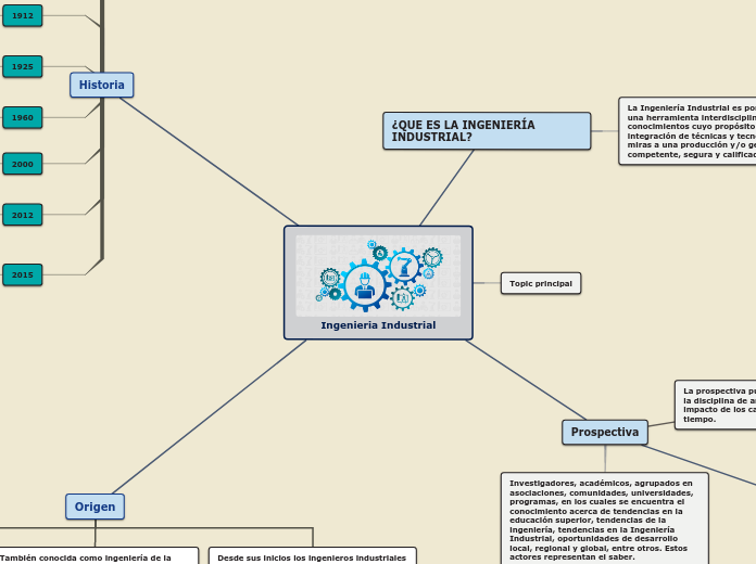 Ingenieria Industrial: estado del arte, hi...- Mind Map