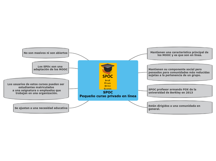SPOC Pequeño curso privado en línea - Mind Map