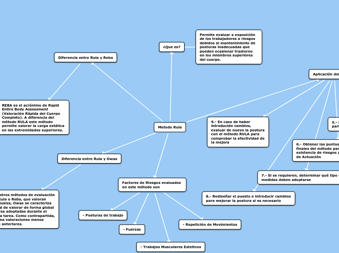 Metodo Rula Mindmap Voorbeeld