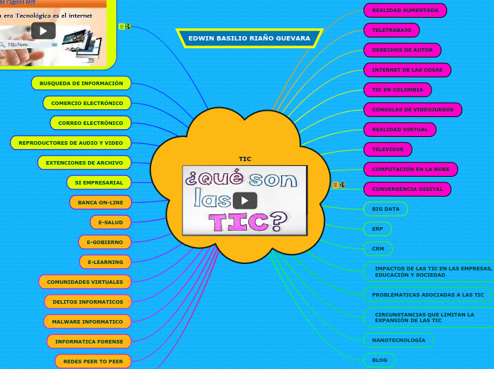 TIC - Mind Map