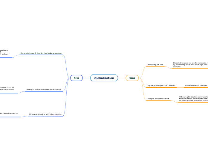 Globalization - Mind Map
