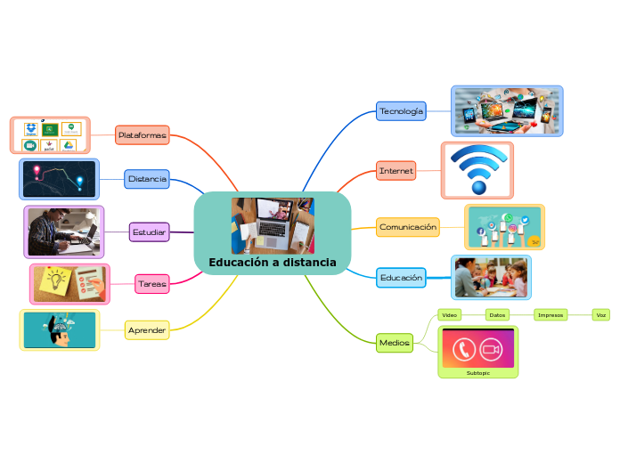 Mapa mental de educación a di...- Mapa Mental - Amostra