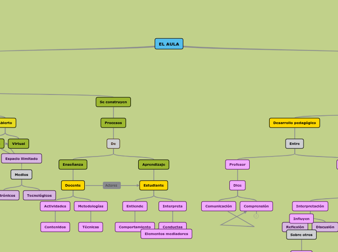 EL AULA - Concept Map