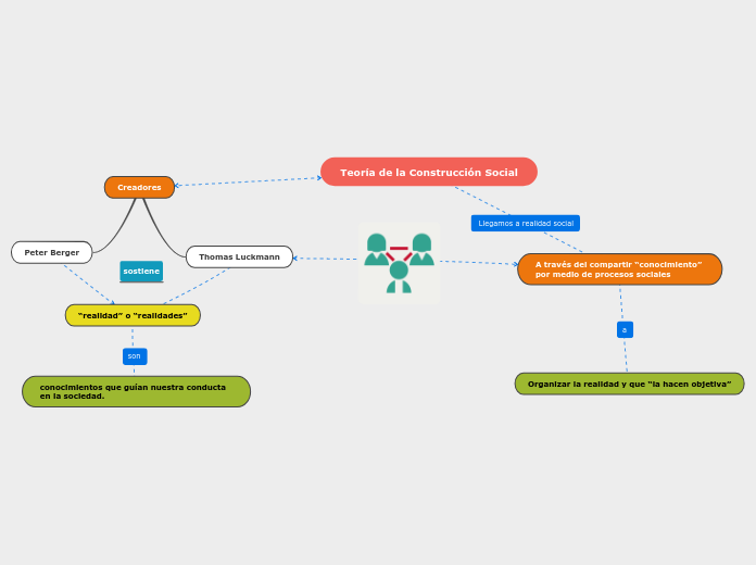 Teoría de la Construcción Social - Mind Map