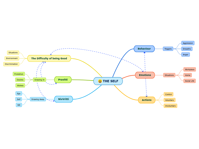 THE SELF - Mind Map