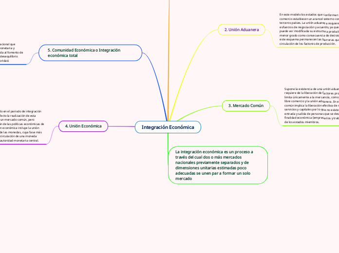 Integración Económica - Mind Map