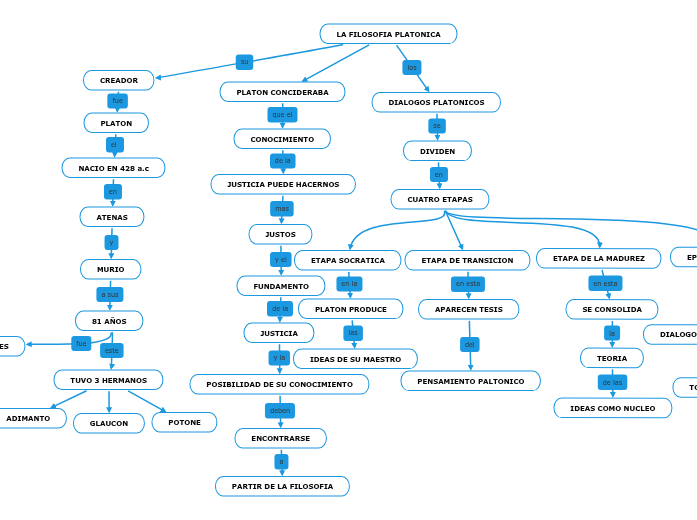 LA FILOSOFIA PLATONICA - Mind Map
