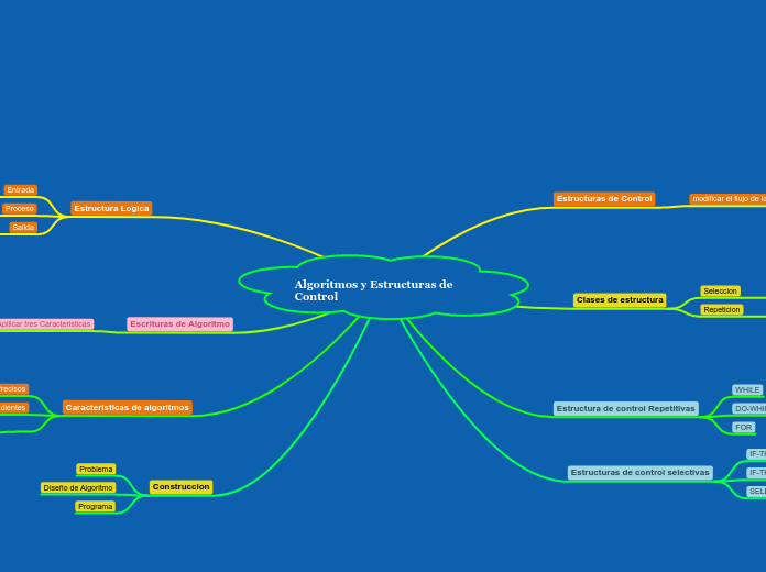Algoritmos y Estructuras de Control - Mind Map