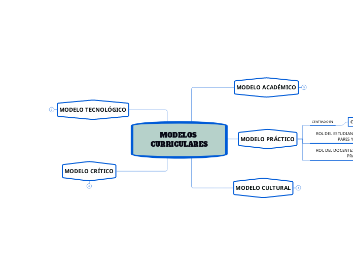 MODELOS CURRICULARES - Mind Map