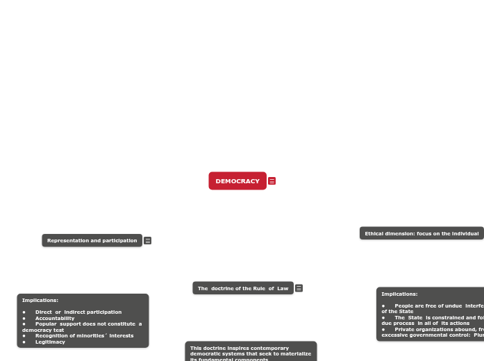 Democracy Map (Find and Click) - Mind Map