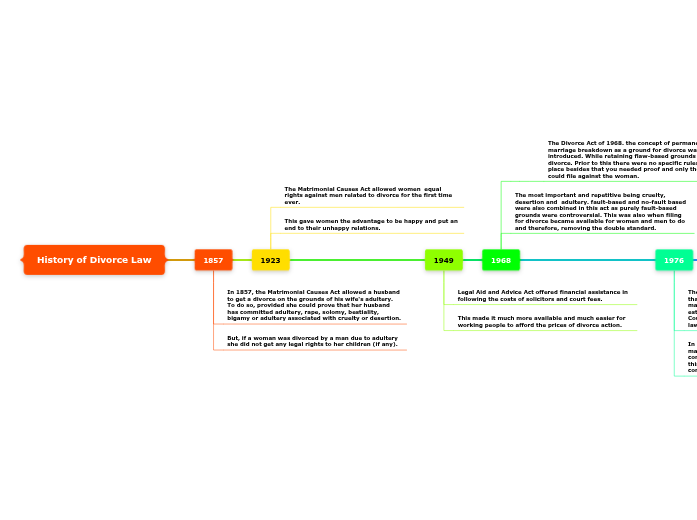 History of Divorce Law - Mind Map