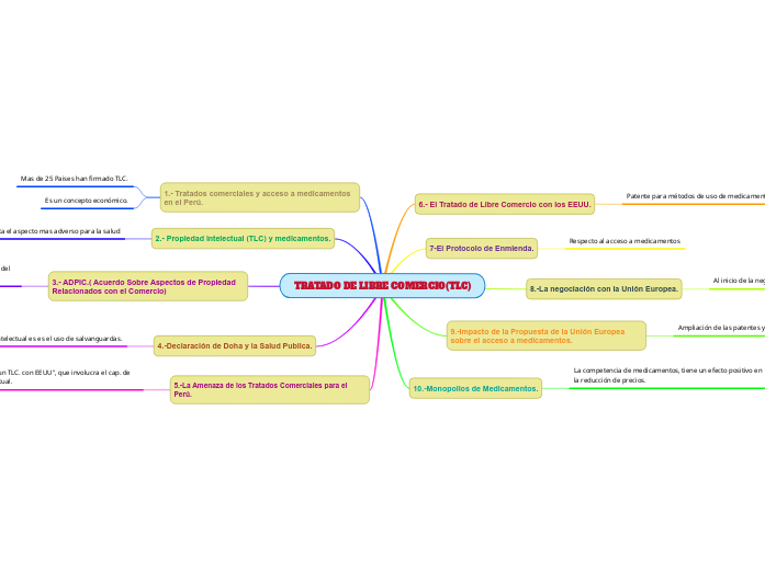 TRATADO DE LIBRE COMERCIO(TLC) - Mind Map